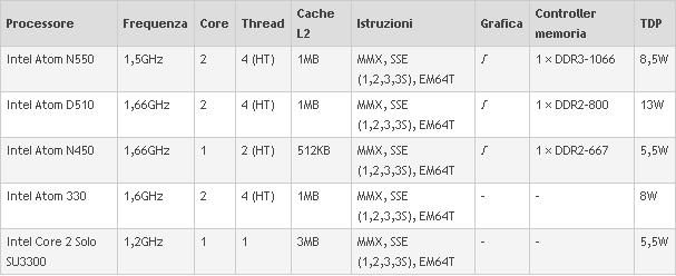 Dual-core Intel Atom N550 processor benched | Netbook Choice